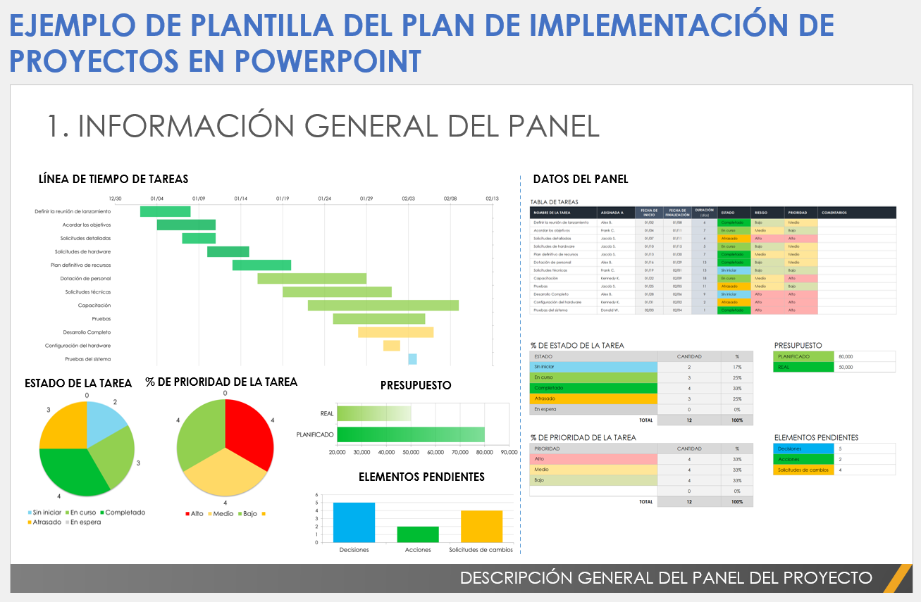 Plantillas y diapositivas gratuitas de implementación en PowerPoint | Smartsheet