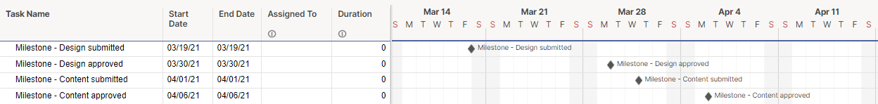Aspectos básicos de los diagramas de hitos con ejemplos y plantillas