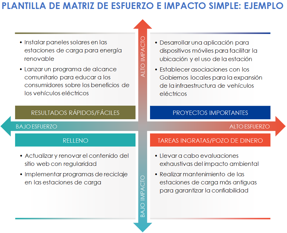 7 plantillas gratuitas de matriz de esfuerzo e impacto con ejemplos y una guía práctica | Smartsheet