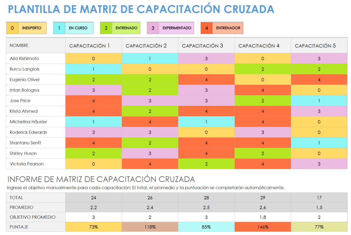 Plantillas gratuitas de matriz de capacitación | Smartsheet