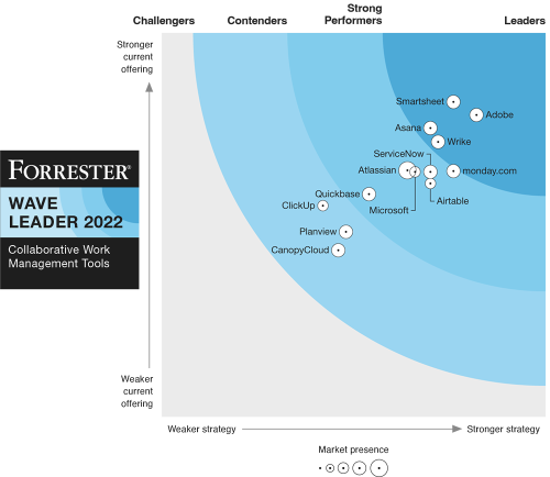 Líder de Forrester CWM | Smartsheet