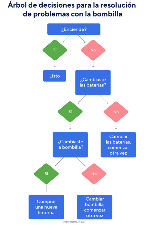 Plantillas gratuitas de matriz de decisiones | Smartsheet