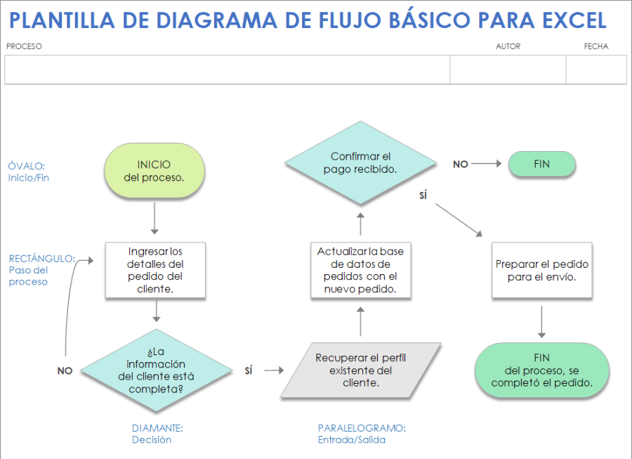 Seis plantillas gratuitas de diagrama de flujo en Excel: cómo crearlas ...