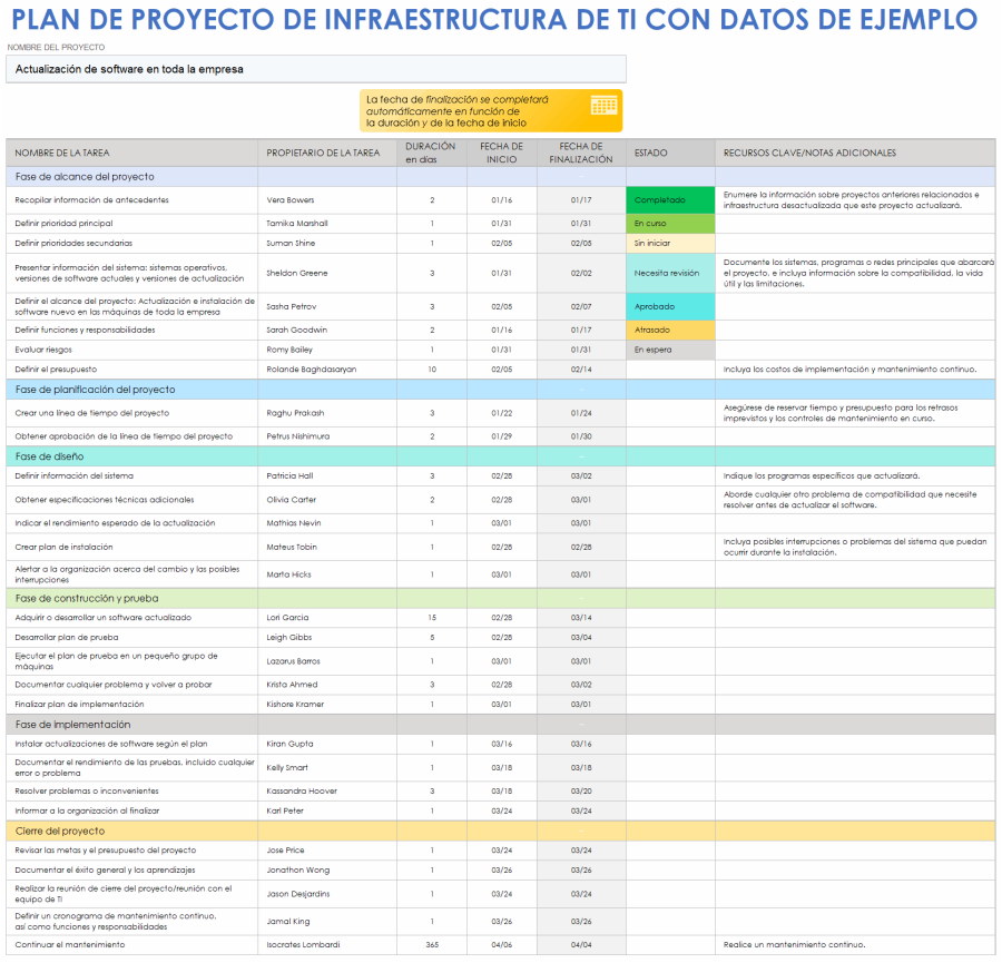 Aspectos básicos de la gestión de proyectos de infraestructura de TI