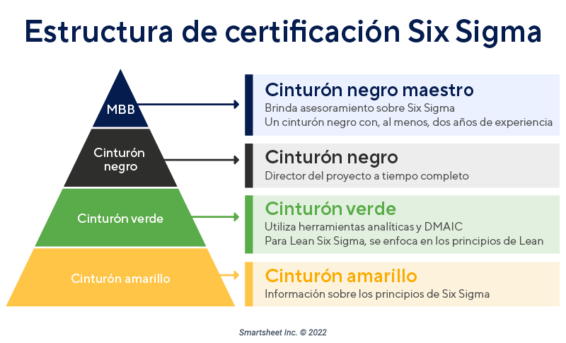Todo Sobre Las Certificaciones Six Sigma Smartsheet